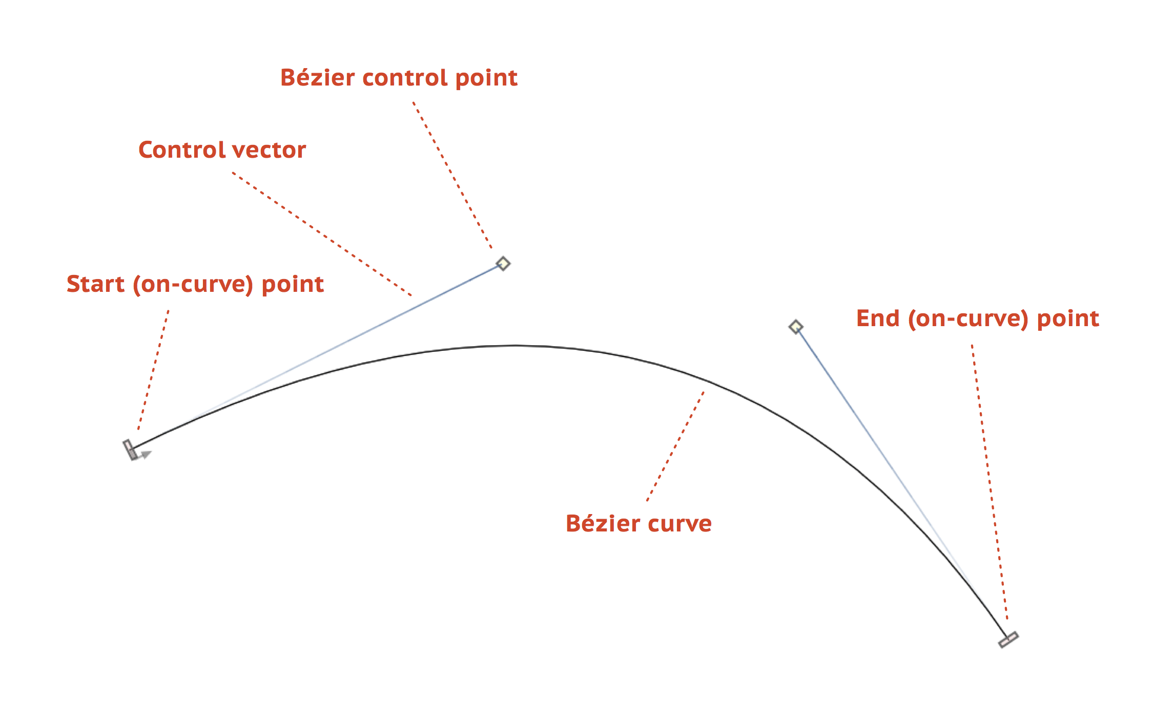 Curve Types FontLab VI Help